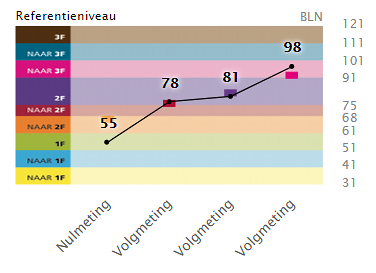 Dia-groeiwijzer - Diatoetsen - Leerlingvolgsystemen
